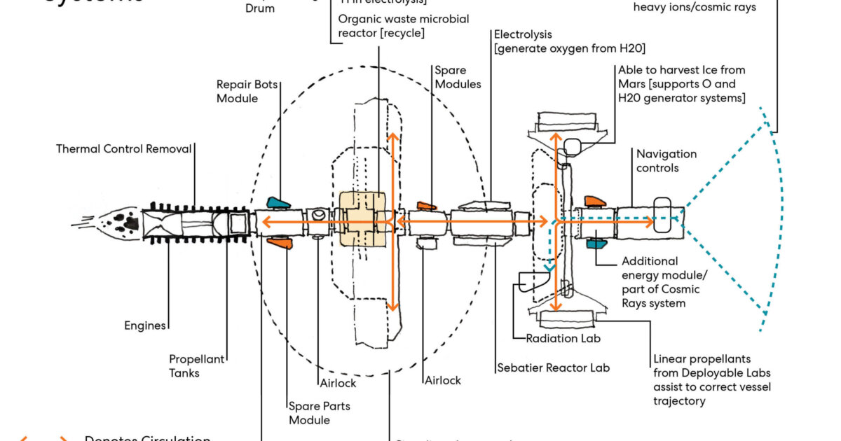 We Designed a Translational Research Environment for Space Flight, AKA ...