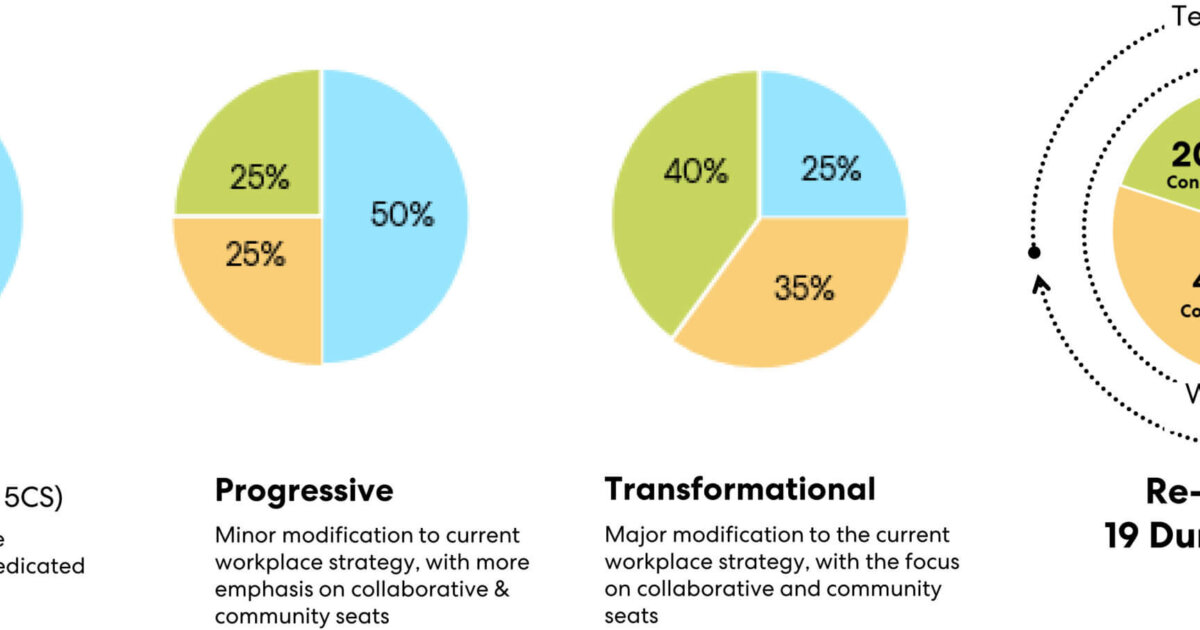 Workplace Strategy – Perkins&Will